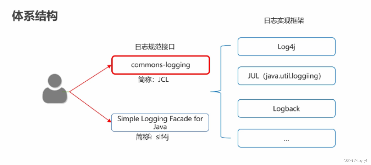 首次接触日志----Logback（Logback快速入门）-CSDN博客
