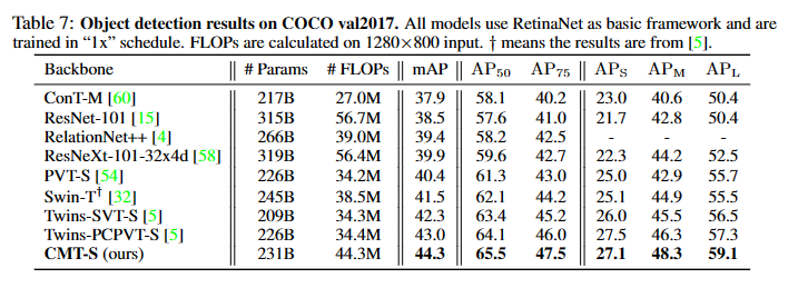 [Transformer] CMT：Convolutional Neural Networks Meet Vision Transformers_cmt模型复现-CSDN博客