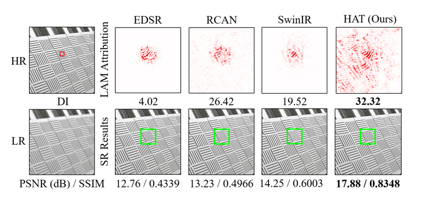 论文笔记 | 【CVPR-2023】Activating More Pixels in Image Super-Resolution Transformer-CSDN博客