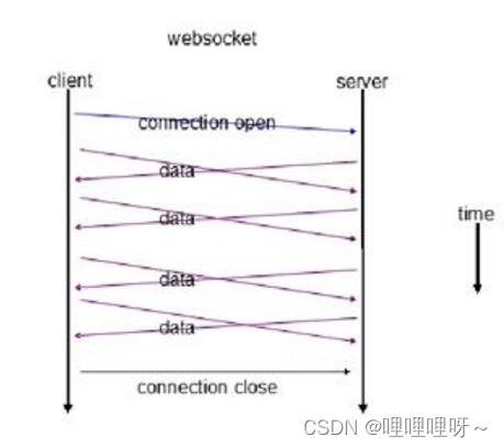 webSocket使用（前端）_前端websocket-CSDN博客