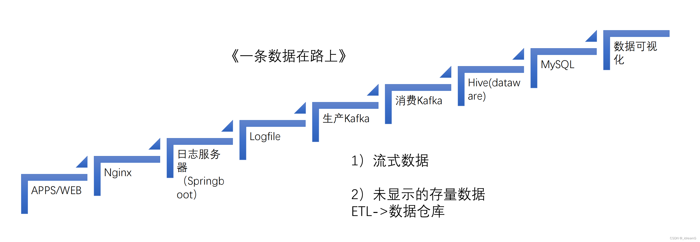 数据处理 20数据治理过程（埋点 采集 存储 分析）埋点数据治理架构 Csdn博客 