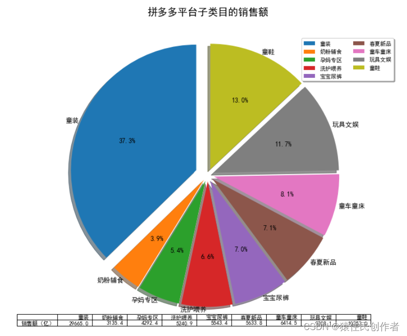 Python画饼图实例(使用matplotlibpandasnumpy)添加表格说明子类目的销售额 Csdn博客