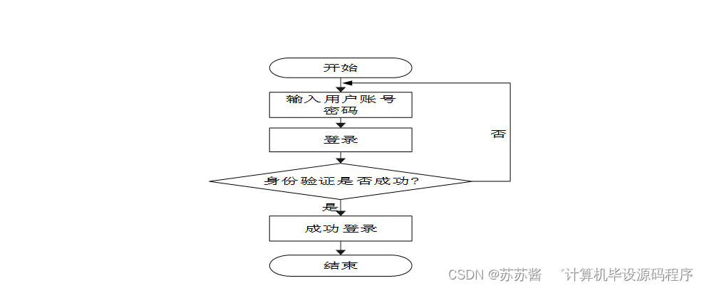 [独有源码]java-jsp二手商品交易平台的设计与实现zv4d4规划与实现适合自己的毕业设计的策略_如何设计可以发布多个二手物品的jsp-CSDN博客