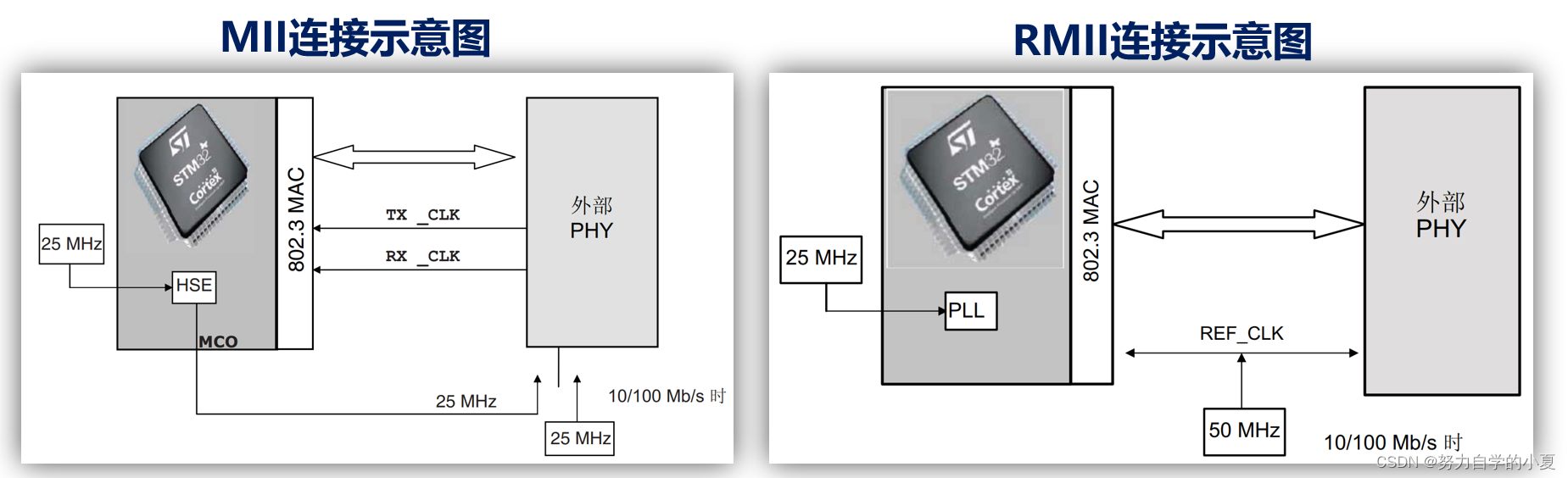 正点原子lwip学习笔记——mac简介stm32mac速率设置自适应 Csdn博客