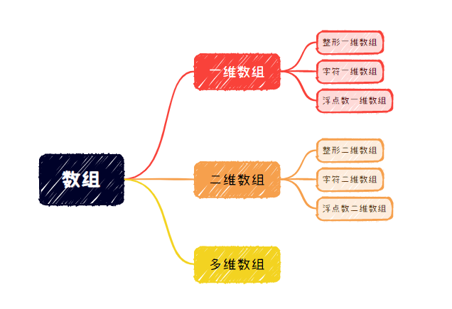 C语言数组详解 Csdn博客 