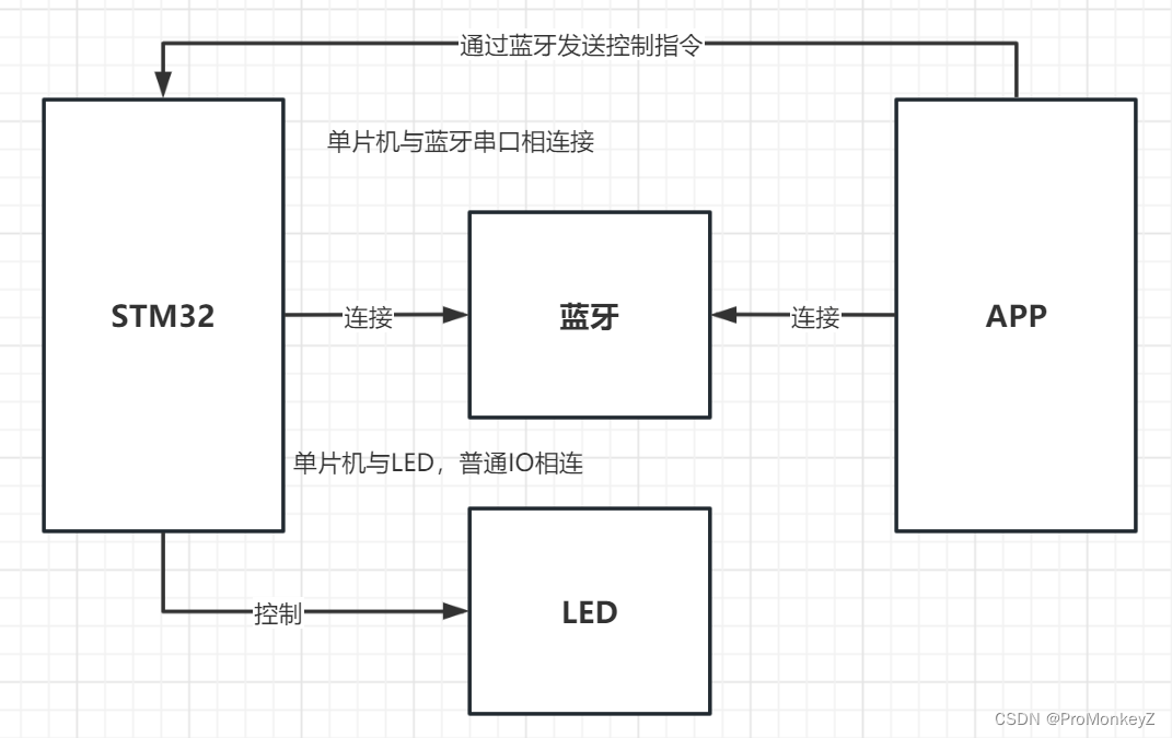 基于stm32的android蓝牙控制led灯!!!android蓝牙app控制台灯开发 Csdn博客 7089