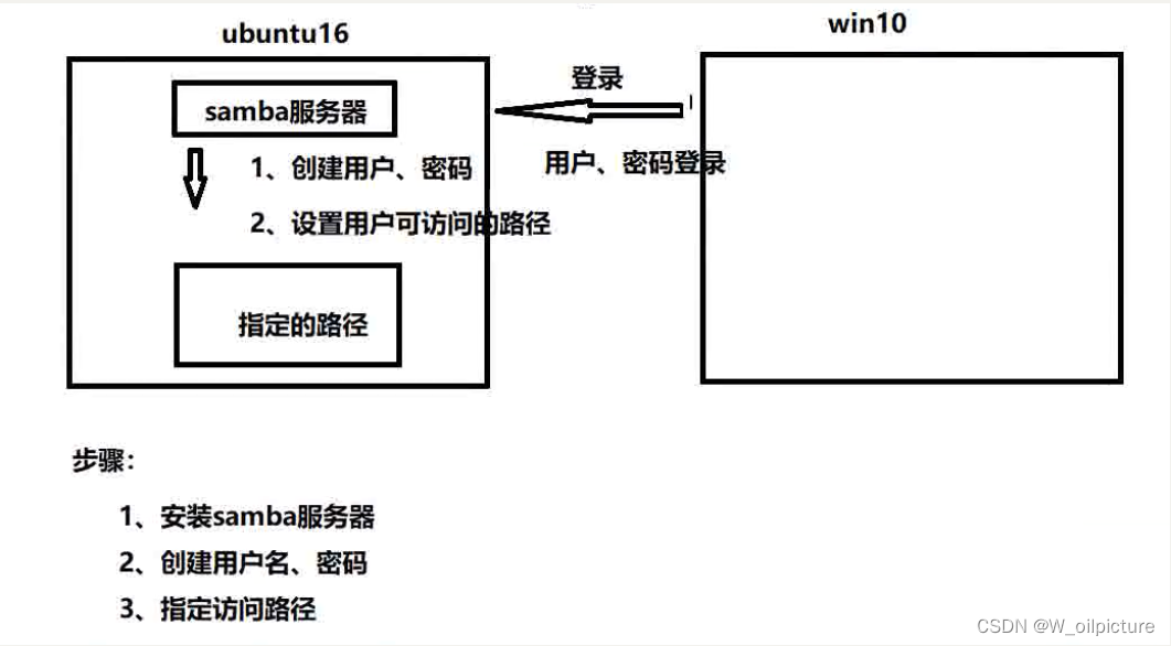 【linux】ubuntu 1604安装samba服务器及配置ubuntu16 Samba Csdn博客