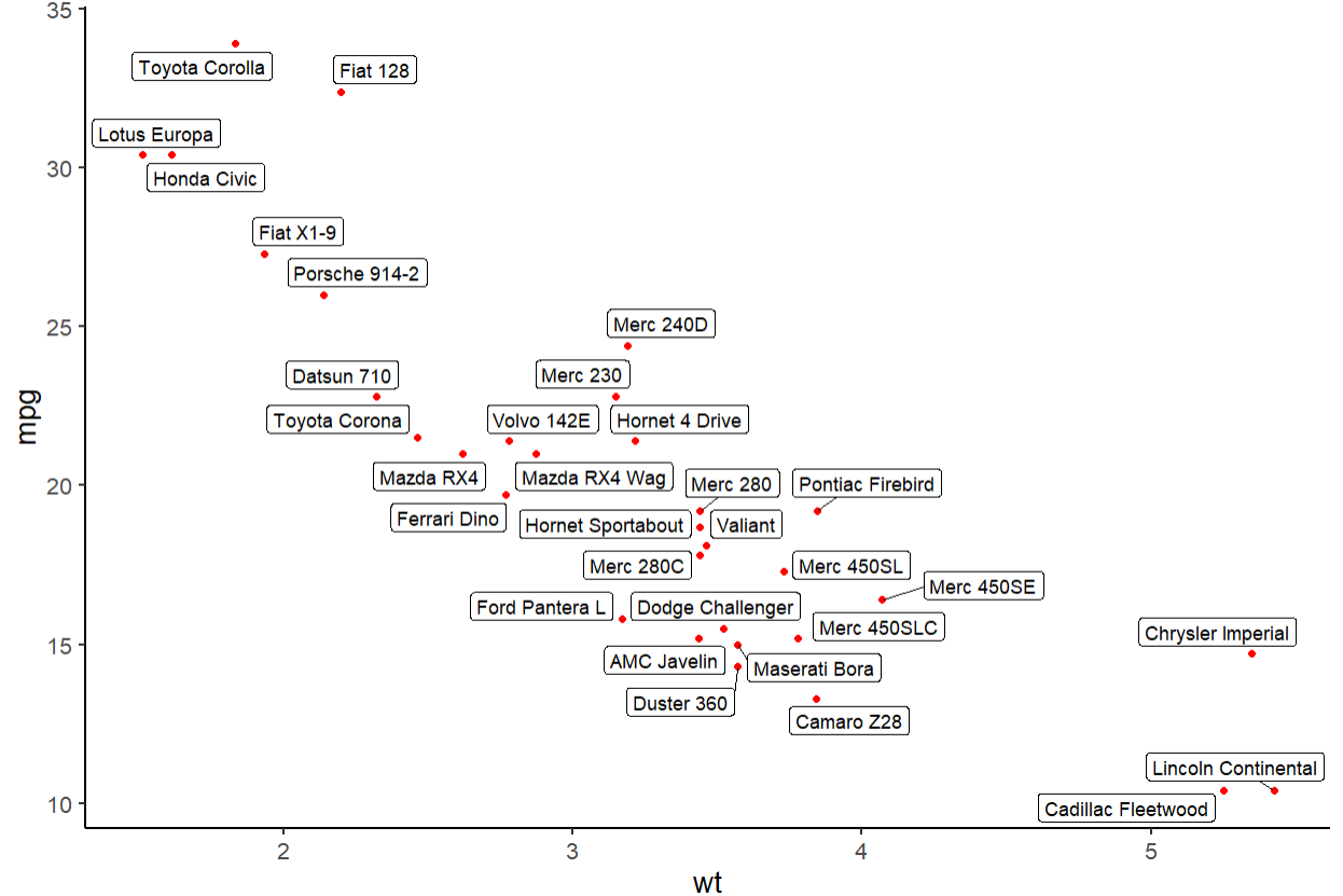 امتداد GGPLOT2 1: GGREPEL - المبرمج العربي