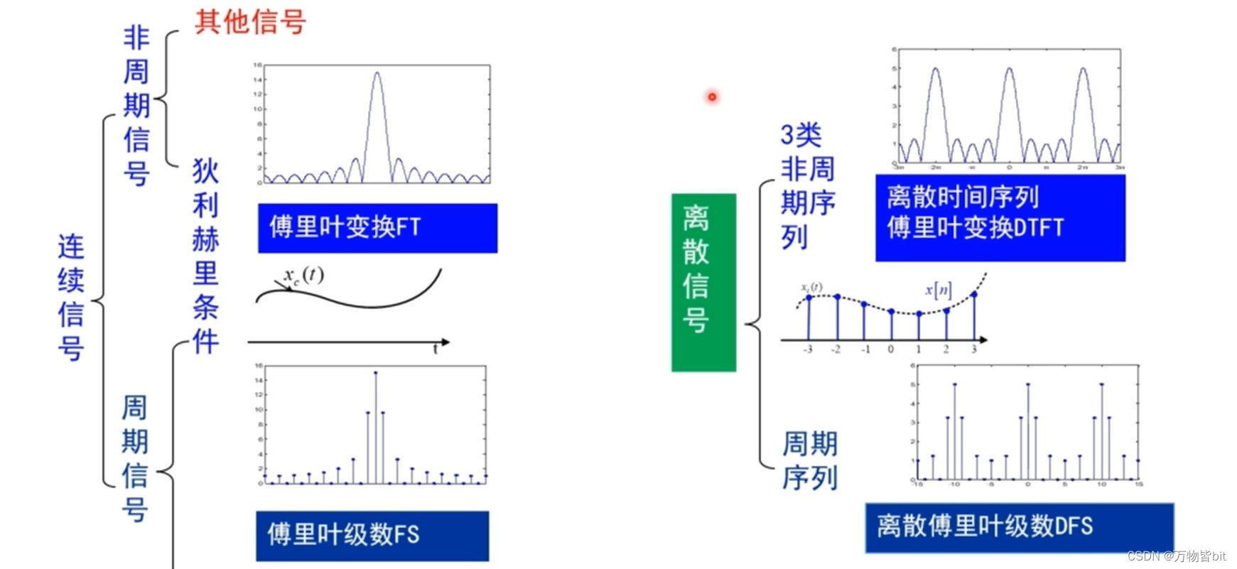 【dsp】第4章 离散傅里叶变换（npubuaa）设z21546求离散傅立叶变换 Csdn博客 