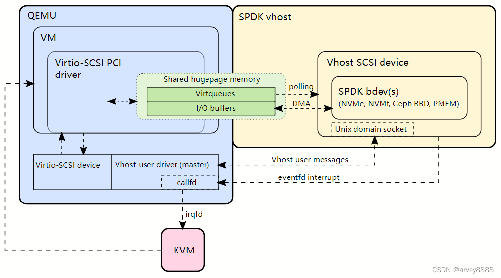 Linux开源存储漫谈（6）virtio vhost & SPDK vhost_虚拟化virtio 和vhost-CSDN博客