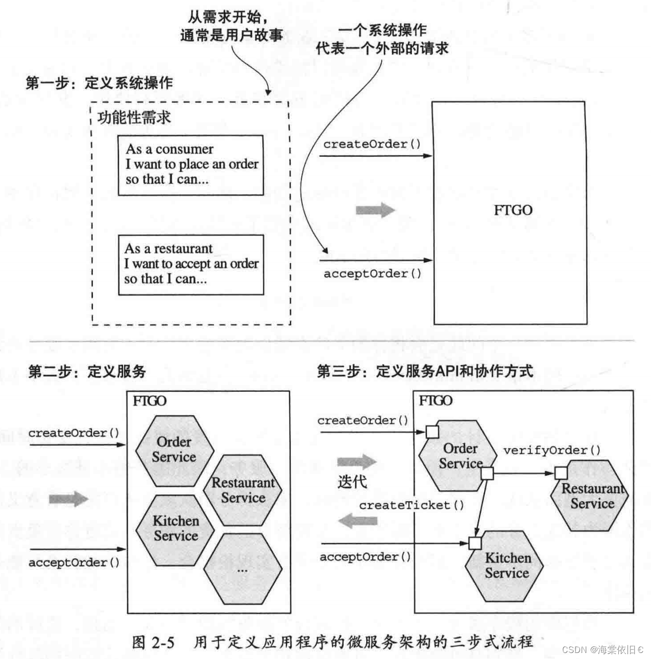 学习笔记:《微服务架构设计模式》之服务的拆分策略允许多个微服务调用一个数据库将非强耦合的数据拆分到多个微服务。 Csdn博客