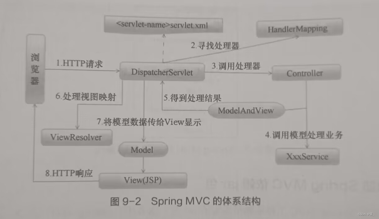 Spring Mvc期末springmvc期末项目 Csdn博客