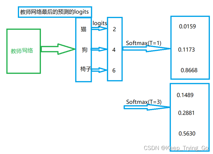 知识蒸馏（Distilling the Knowledge in a Neural Network）-CSDN博客