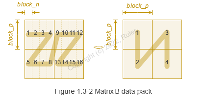 通用矩阵乘法GEMM优化与实现（1)-CSDN博客