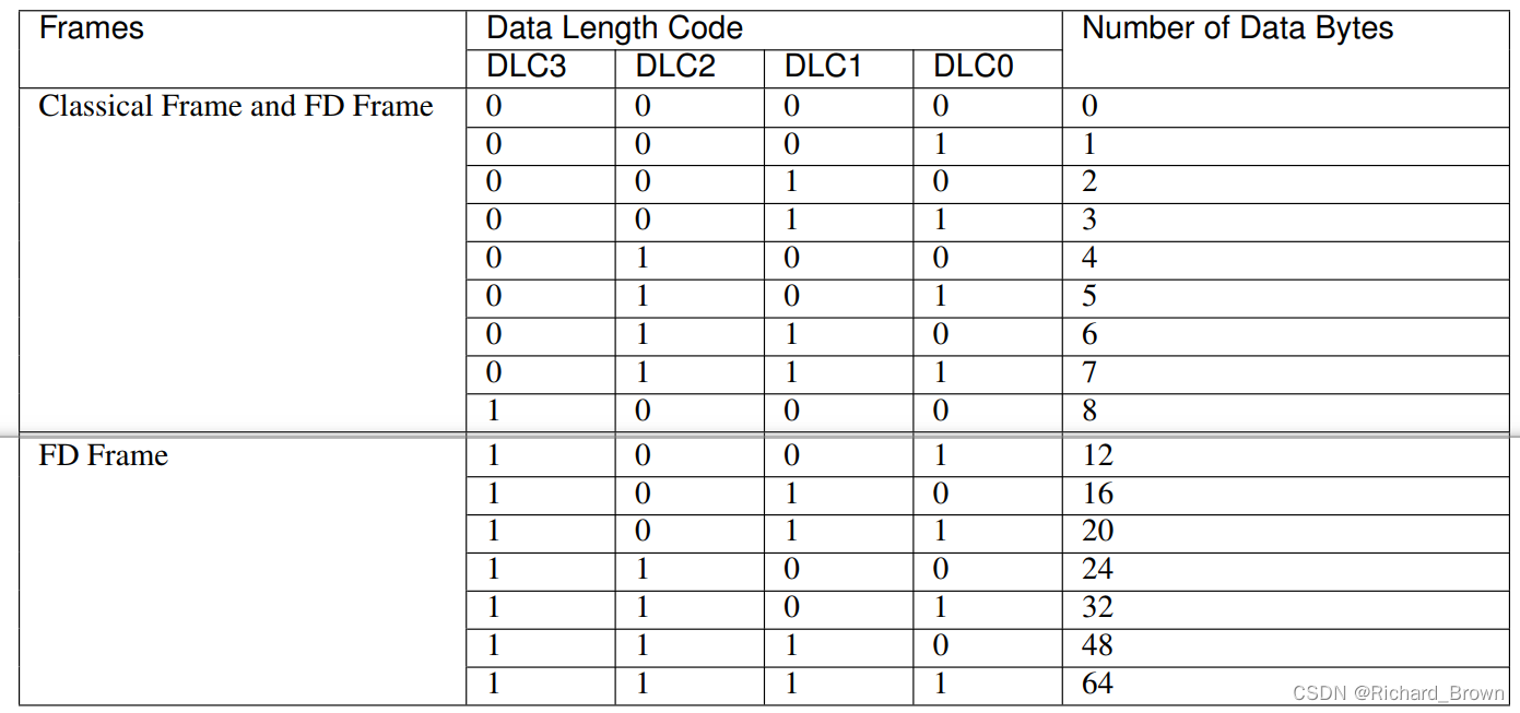 CAN FD总线详细介绍_canfd-CSDN博客