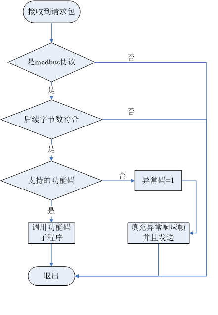 MODBUS-TCP协议简介与编程流程图_modbustcp数据类型-CSDN博客