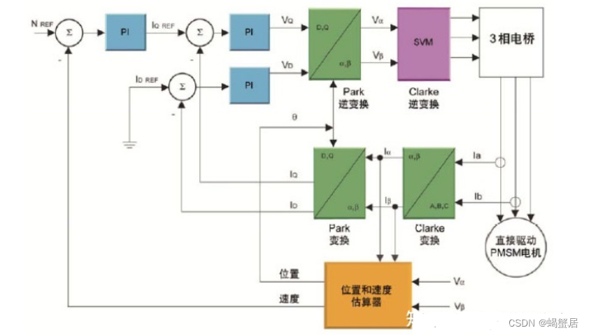 新手学习FOC的误区_无感foc属于伺服产品吗-CSDN博客