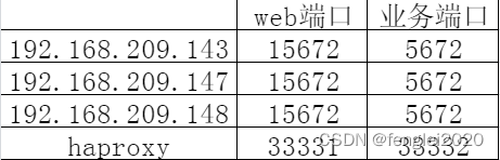centos7 安装haproxy+rabbitmq高可用集群_centos ha rabbitmq如何安装配置-CSDN博客