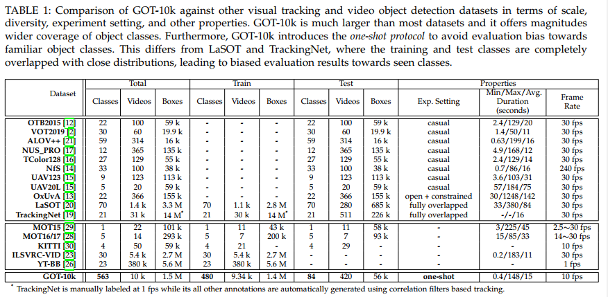 GOT-10k: A Large High-Diversity Benchmark forGeneric Object Tracking in the Wild（论文翻译）-CSDN博客