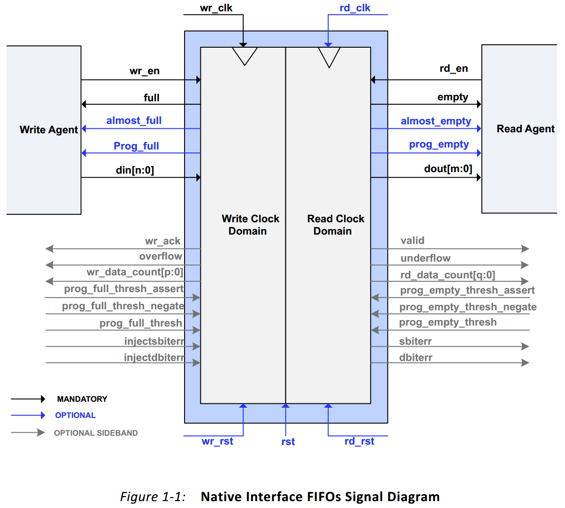 FPGA-IP Nuclear Learning Notes: FIFO - Programmer Sought