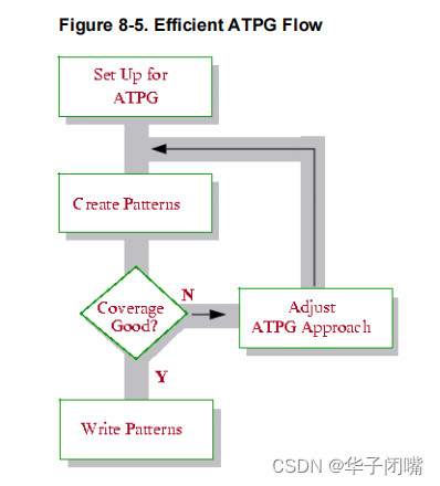 Mentor-dft 学习笔记 day20-ATPG Event Simulation for DFFs and Latches_dft external internal pattern ...