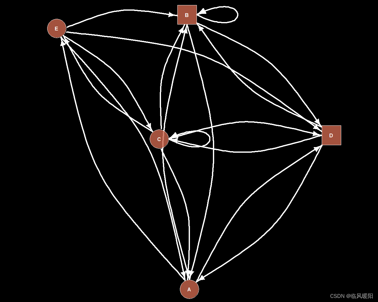 R语言绘制五个互异节点的有权重的无向网络连通图和优化的有向网络连通图_r语言网络图既有权重又有节点大小-CSDN博客