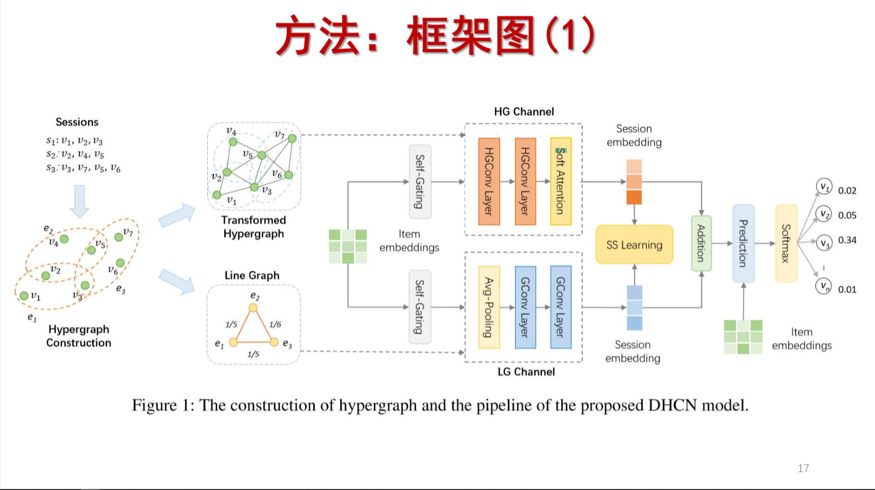 文献笔记|会话推荐|DHCN: Self-Supervised Hypergraph Convolutional Networks for Session-based ...