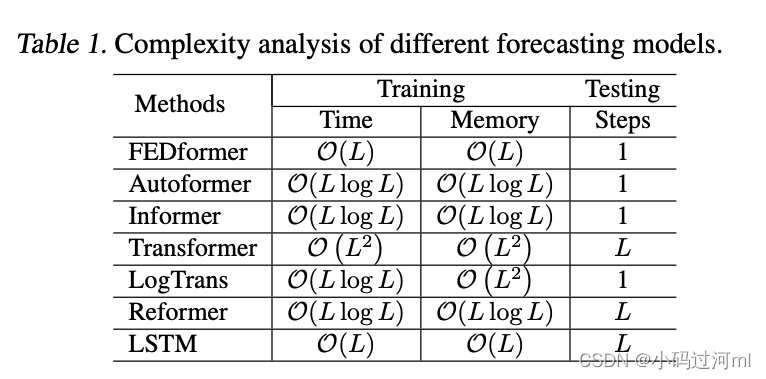 【论文阅读】2022-ICML FEDformer-CSDN博客