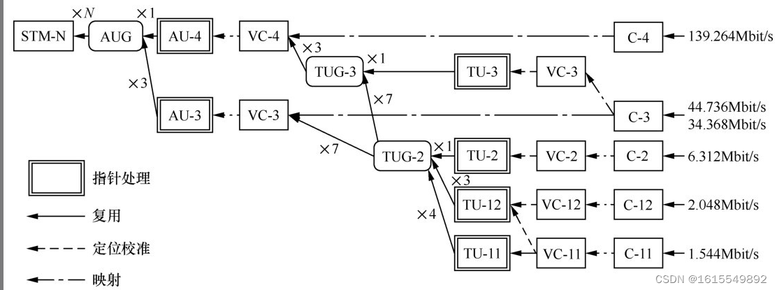 【GAOPS045】PDH(E1/T1/J1)和SDH_pdh帧结构-CSDN博客