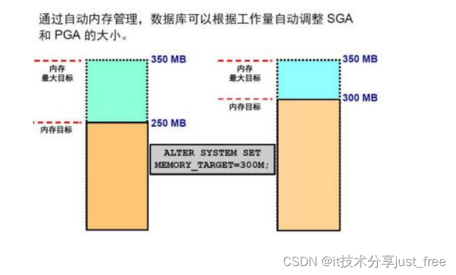 oracle19c AMM ASMM MMM的区别与ASMM AMM切换操作_oracle 19c amm-CSDN博客