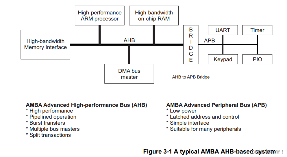 AHBRAM项目总结_ahb bus hresp-CSDN博客