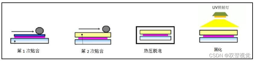 浅论OCA\UV-OCA LOCA\SLOCA 四种全贴合工艺_全贴合流程-CSDN博客