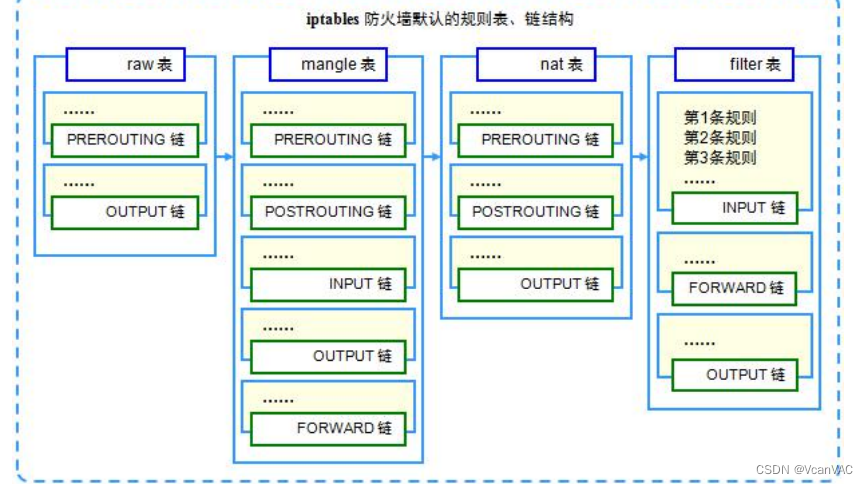 防火墙 Iptables Csdn博客