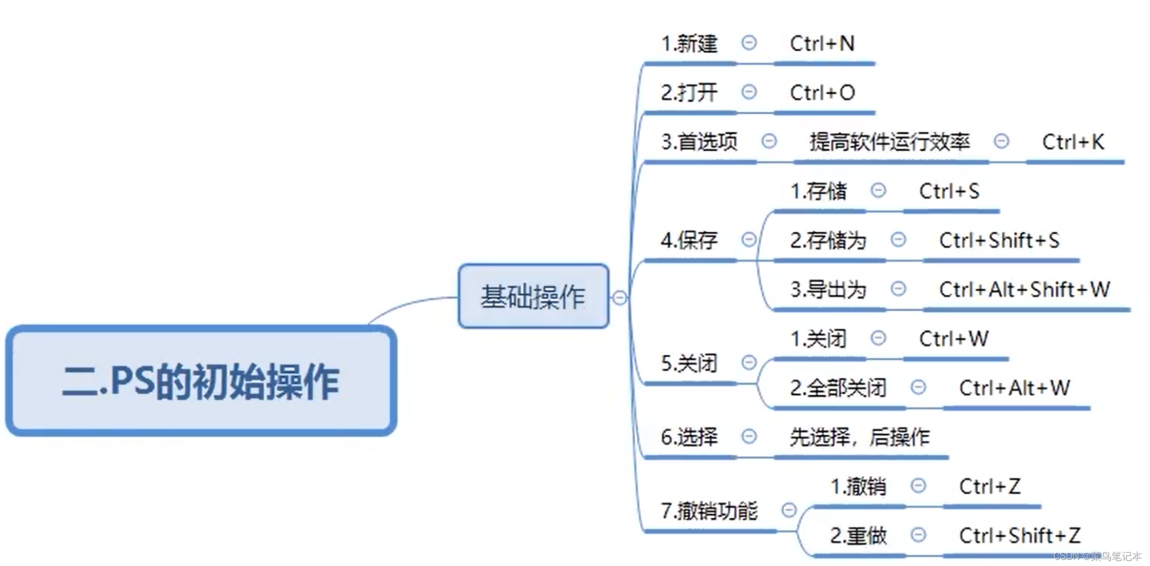 Ps的基础操作 Csdn博客 