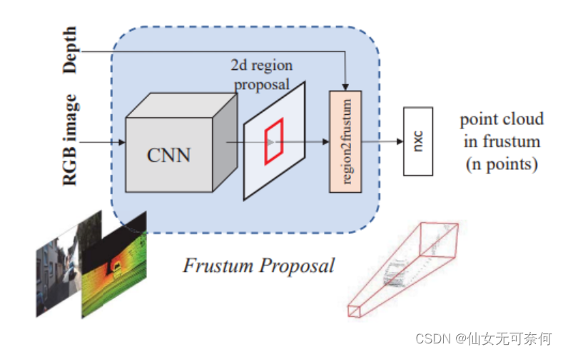 Frustum PointNets for 3D Object Detection from RGB-D Data-CSDN博客