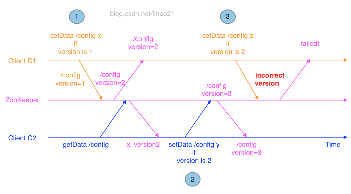 Zookeeper Znode_用于使用create命令创建顺序节点类型为znode的参数是-CSDN博客