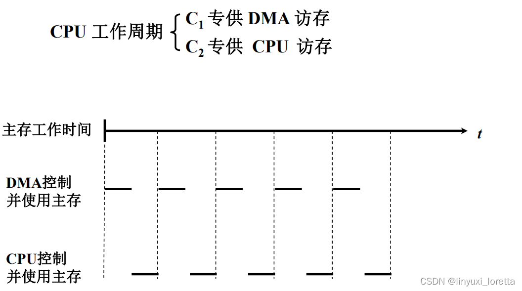 5.6 DMA 方式_dma与cpu_linyuxi_loretta的博客-CSDN博客