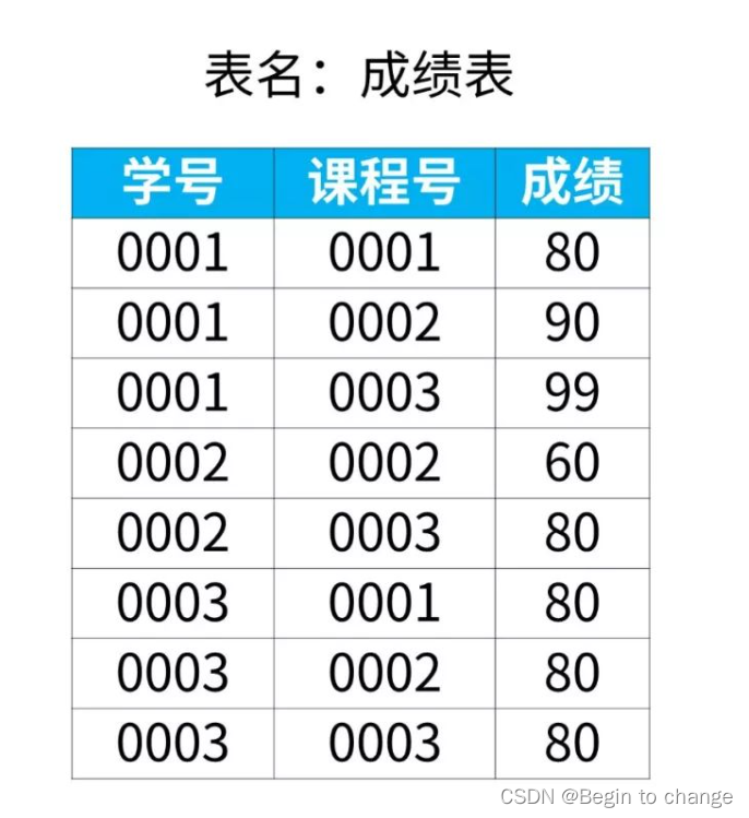 Sql图解面试题：如何分组比较？（窗口函数、group By）sql 分组后进行数据比较 Csdn博客