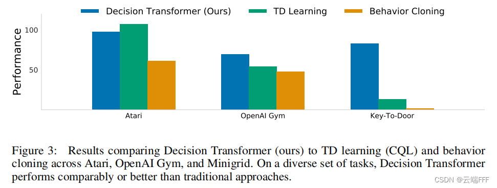 论文理解【offline Rl】——【dt】decision Transformer Reinforcement Learning Via Sequence Modeling Csdn博客