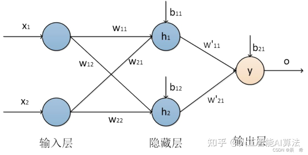 NNDL 作业4：第四章课后题_请设计一个神经网络用于解决课上提出的xor问题。其中输入层有2个神经元、隐藏-CSDN博客