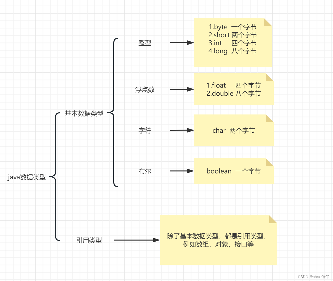 Java的数据类型 Csdn博客 5352