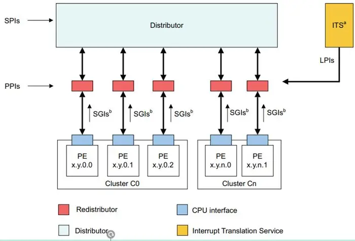 来看看ARM gicv2/gicv3的详解_gicv3 group-CSDN博客