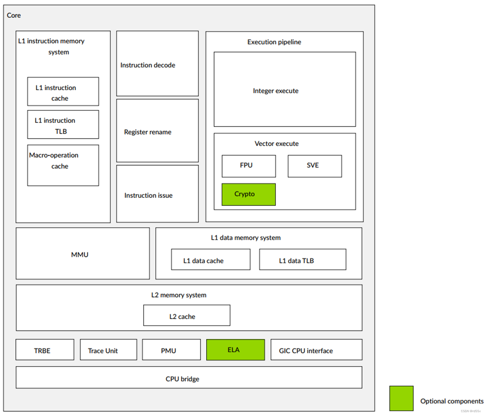 1. ARMv9-A Overview-CSDN博客