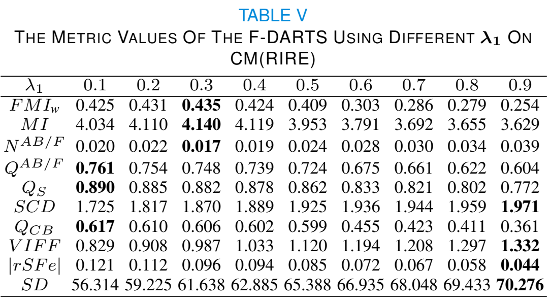 F-DARTS: Foveated Differentiable Architecture Search Based Multimodal Medical Image Fusion-CSDN博客