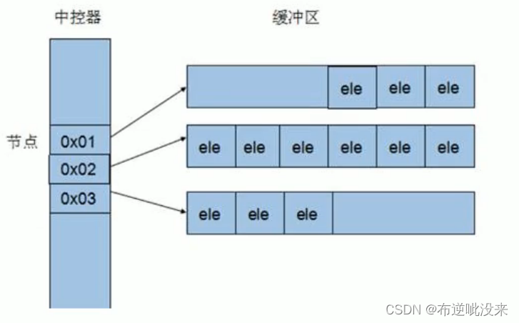 【c 自学笔记 提高编程篇（三）stl常用容器 — Deque】 Csdn博客