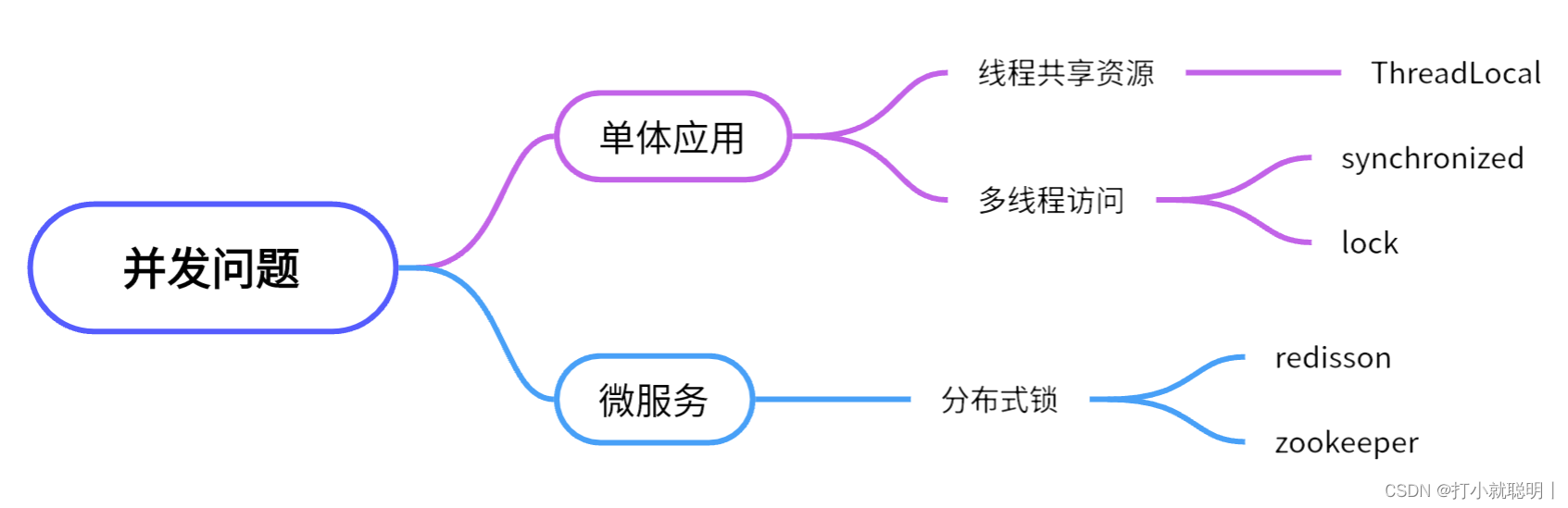 Java后端面经精简（锁篇） 后端锁 Csdn博客