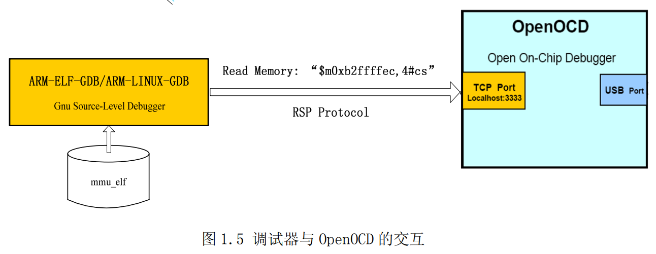 OPENJTAG调试学习（一）：嵌入式软件的交叉开发系统_openjatg-CSDN博客