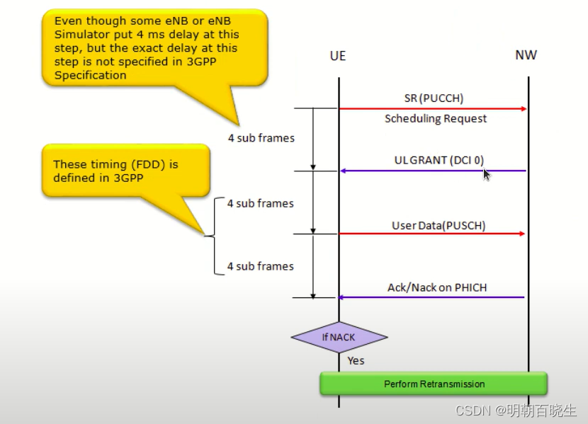 LTE MAC2 SR-BSR_sr bsr-CSDN博客