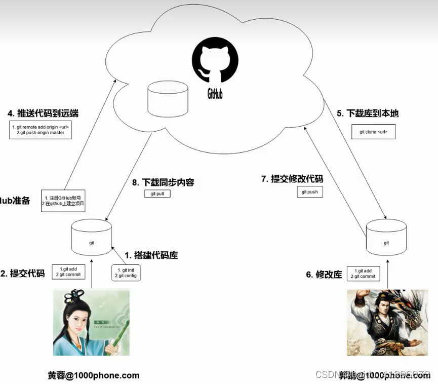 零基础--git与GitHub_gitlist 安装-CSDN博客