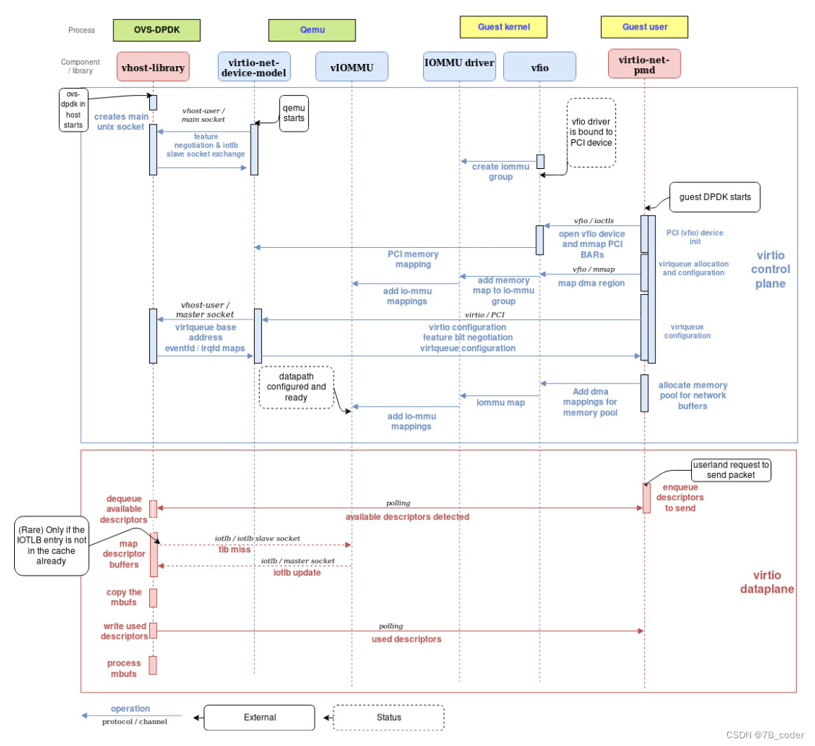 VirtIO_vdpa-CSDN博客